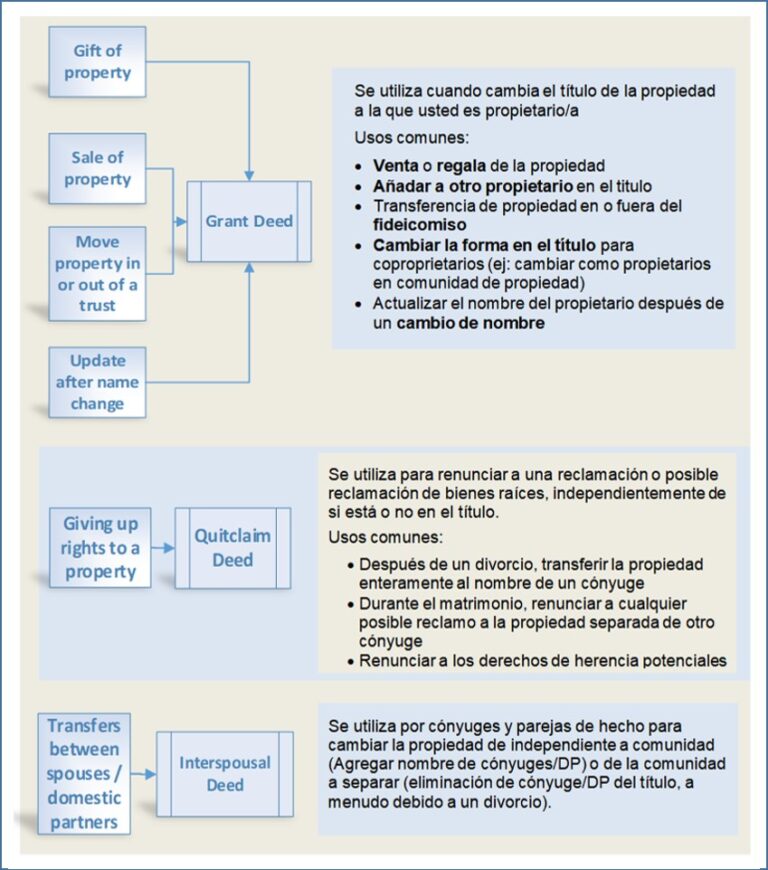 Completar y registrar escritura (Completing and recording deeds ...