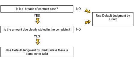 Request a Default Judgment by Court - Sacramento County Public Law Library